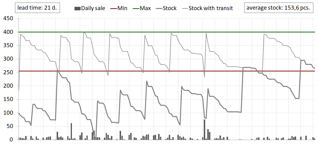 Min-Max | Inventory Management | Profittools.eu