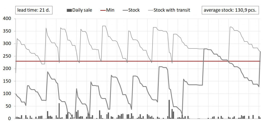 Min-Max | Inventory Management | Profittools.eu